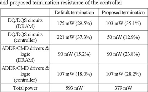 Table From A Low Power DRAM Controller ASIC With A Reduction In Average Active Power By