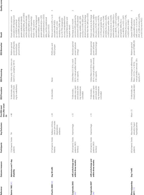 Eeg During Acute Assessment To Predict Outcomes After Confirmed Stroke