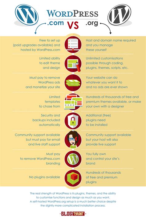 15 Very Faqs On Starting A Self Hosted Blog Blog Tyrant