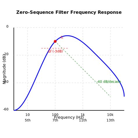 Zero Sequence Harmonic Filters Tutorials On Electronics Next Electronics