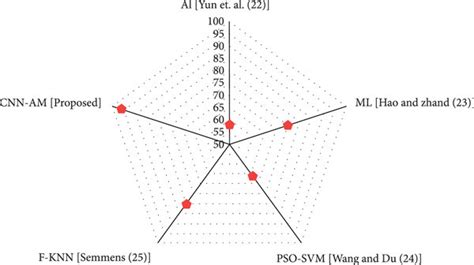 Comparison Of Accuracy For Proposed And Existing Methods Download