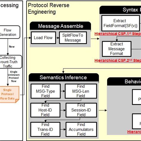 Overview Of The Proposed Framework For Precise Protocol Reverse