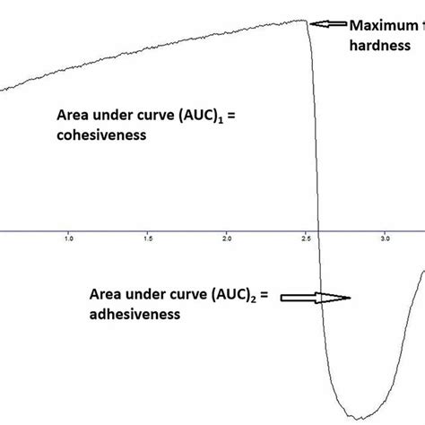 Representative Texture Analysis Profile Force Vs Time Plot To