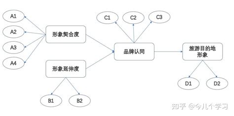 手把手教你做结构方程模型（附案例） 知乎