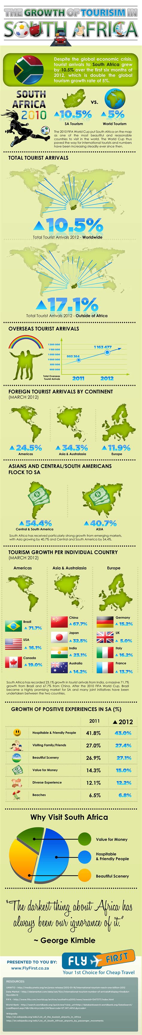 South African Tourism Industry Infographics Mania