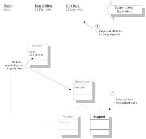 Support View Equivalent From The Class Hierarchy