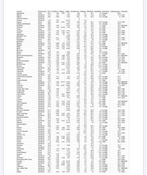 Solved Use The Following Data Set To Answer Questions Chegg Com