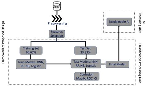 Machine Learning Classification Models To Predict Liver Cancer With