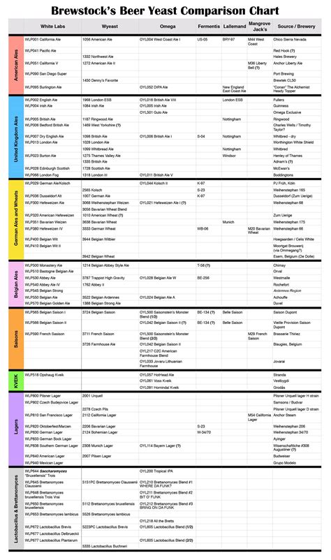 Beer Yeast Strains Chart At Lily Selwyn Blog