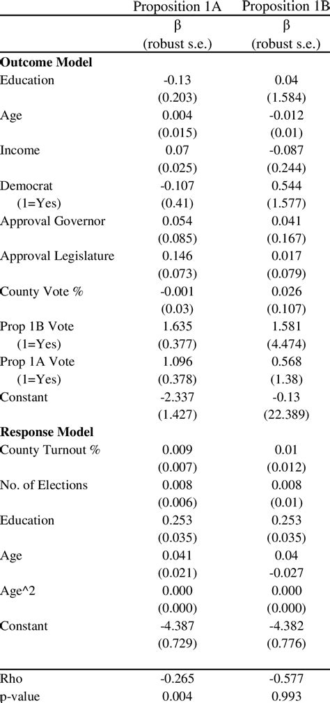 Heckman Sample Selection Models For Propositions 1a 1b And 1d Download Table