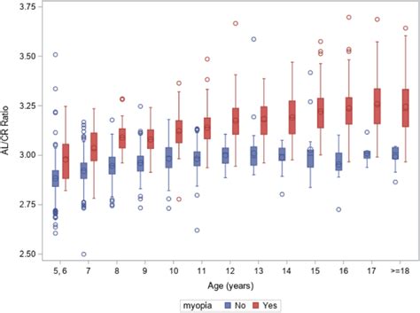 Boxplots For Distribution Of Alcr By Myopia Status And Age Group Of
