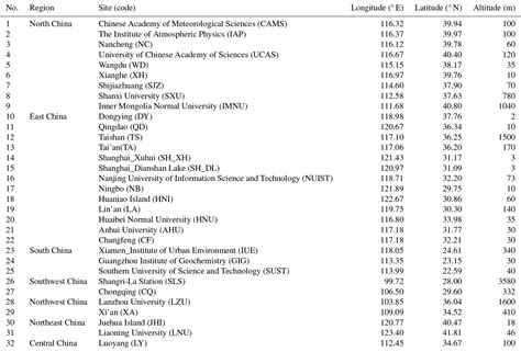 Essd A Dataset Of Ground Based Vertical Profile Observations Of Aerosol No2 And Hcho From