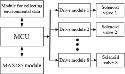 Function Of The Control Unit Download Scientific Diagram