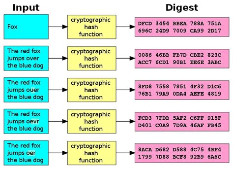 对称加密、单向加密和非对称加密 Csdn博客