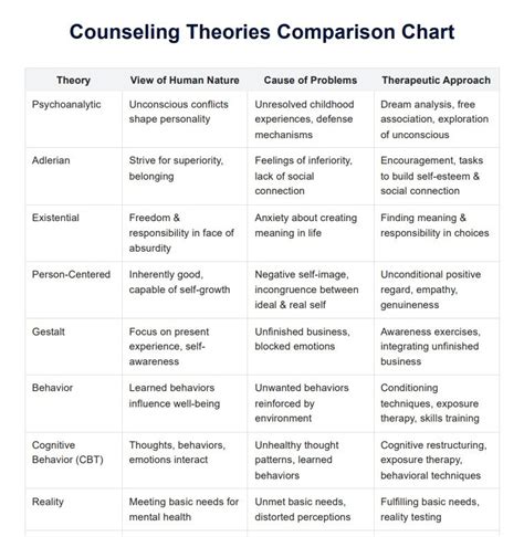Counseling Theories Comparison Chart And Example Free Pdf Download