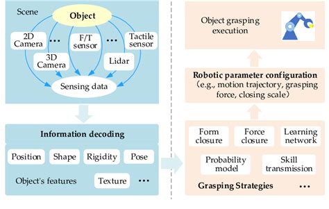 Pipeline Describing Feature Sensing And Robotic Grasping Download Scientific Diagram