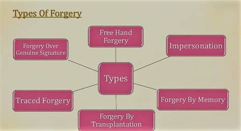 Types Of Forgery And Examples