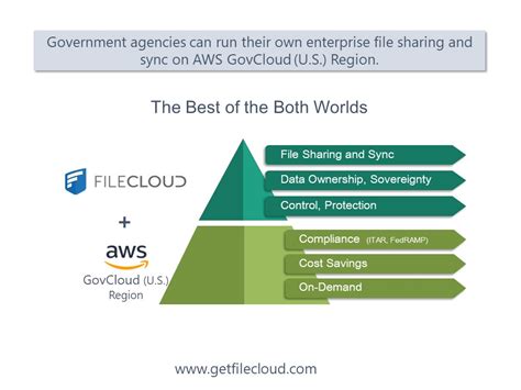 Filecloud Empowers Government Agencies With Customizable Efss On Aws