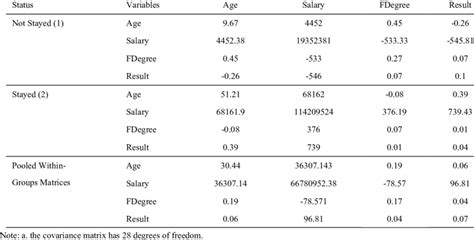 Variance Covariance Matrices A Download Scientific Diagram