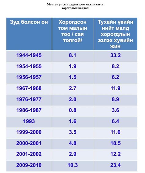 Ноцтой ‼️2009 2010 оны өвөл тохиолдсон зудад манай орны нутаг дэвсгэрийн 80 9 хувь буюу 18