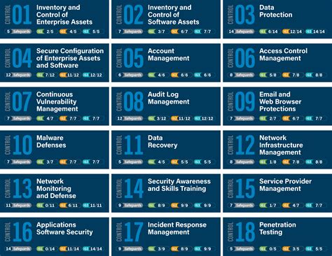 The 18 Cis Critical Security Controls