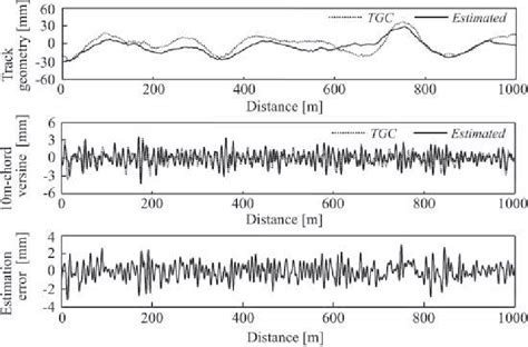 estimation results using actual acceleration of in service vehicle