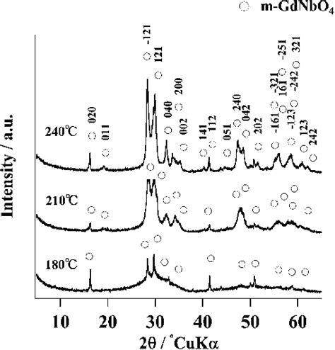 X Ray Diffraction Patterns Of Precipitates Obtained From The Precursor