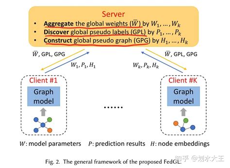 《fedgl Federated Graph Learning Framework With Global Self Supervision