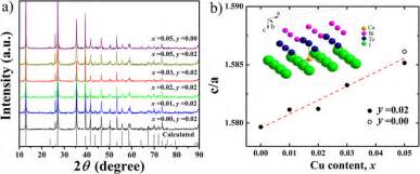 Xrd Patterns And B Ratios Of Lattice Parameters Ca For All