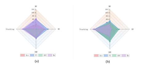 Evaluation Indicators Of Different Integration Methods On Different
