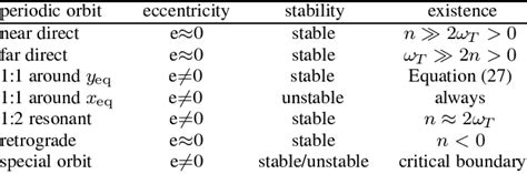 A Summary Of The Properties Of Periodic Orbit Families Download Table