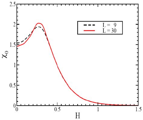 Normal Magnetization Susceptibility With Wang Landau Sampling 12
