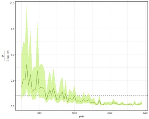 2 7 Yellow Eel GLM Recruitment Trend And 95 Confidence Interval For