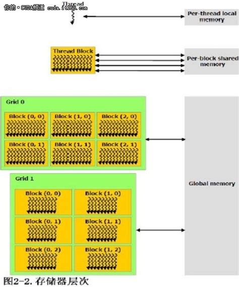 Cuda编程模型：存储器层次和异构编程异构存储 编程模型 Csdn博客