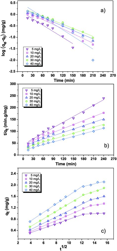 a pseudo first order b pseudo second order and c intra particle