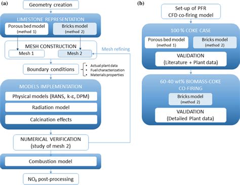 Flow Chart Of The Methodology Used In This Work A General Cfd Model
