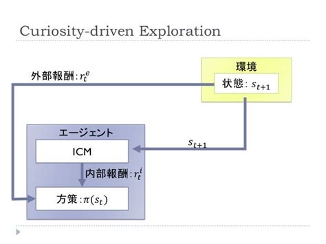 Curiosity Driven Exploration