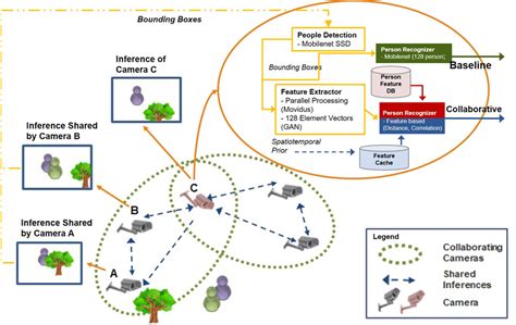 collaborative iot camera environment and deep inferencing pipelines