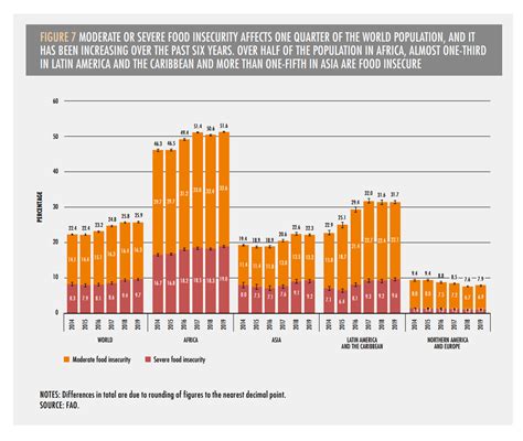 As More Go Hungry And Malnutrition Persists Achieving Zero Hunger By
