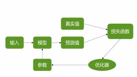 损失函数（平方损失mse、绝对值损失mae、负对数似然损失nll、交叉熵损失cel和二元交叉熵损失bce）原理、公式调库实现与手动实现mse