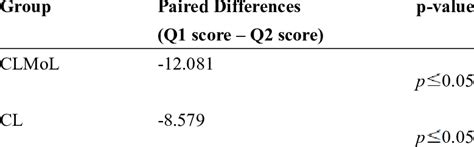 Comparison Of Paired Differences Between Q1 And Q2 Scores Download