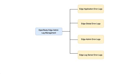 Configuring Error Log Files In Openresty Edge Openresty Official Blog