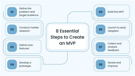 how to build an mvp in 2025 a step by step guide