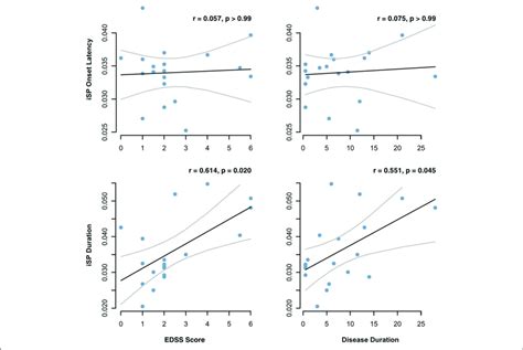 Onset Latency And Duration Of The Ipsilateral Silent Period Isp As