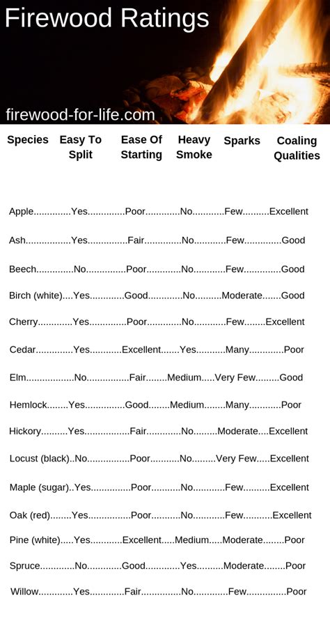 Firewood Ratings Characteristics Of Commonly Used Firewood