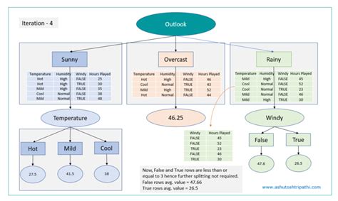 Decision Tree For Regression Models In Machine Learning Data Science