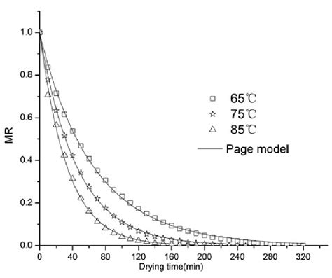 Comparison Between The Experimental Moisture Ratios Of Shredded Lily