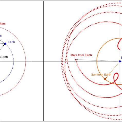 Pdf Simulating Keplers Geocentric Mars Orbit