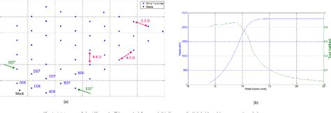 Figure 1 From Estimation Of Turbulence Intensity Using Rotor Effective Wind Speed In Lillgrund