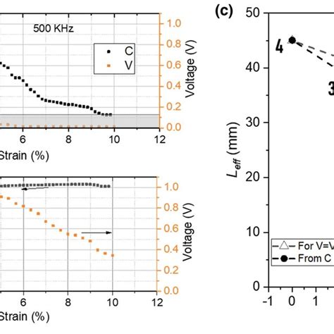 relationship between sensor capacitance and voltage dissipation a b
